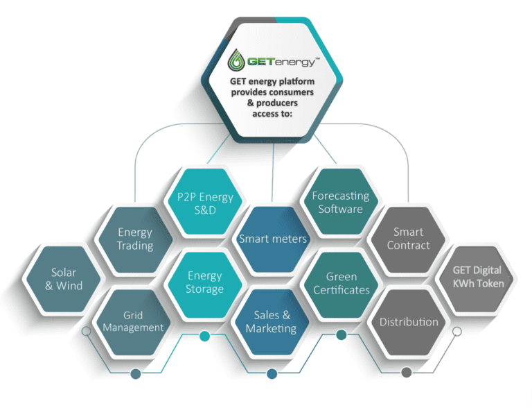 Digital Renewable Electricity Marketplace - Getenergy
